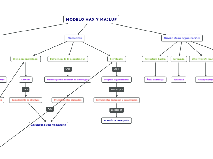 MODELO HAX Y MAJLUF - Mind Map